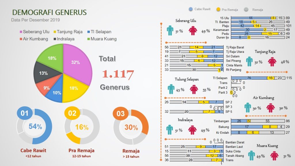 Demografi Generus dan data Tendik - PPG Palembang Ulu